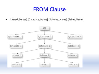 Sql server introduction fundamental | PPT