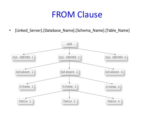 Sql server introduction fundamental