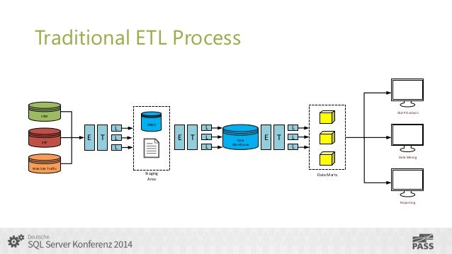 Sql Server Konferenz 2014 Ssis And Hdinsight