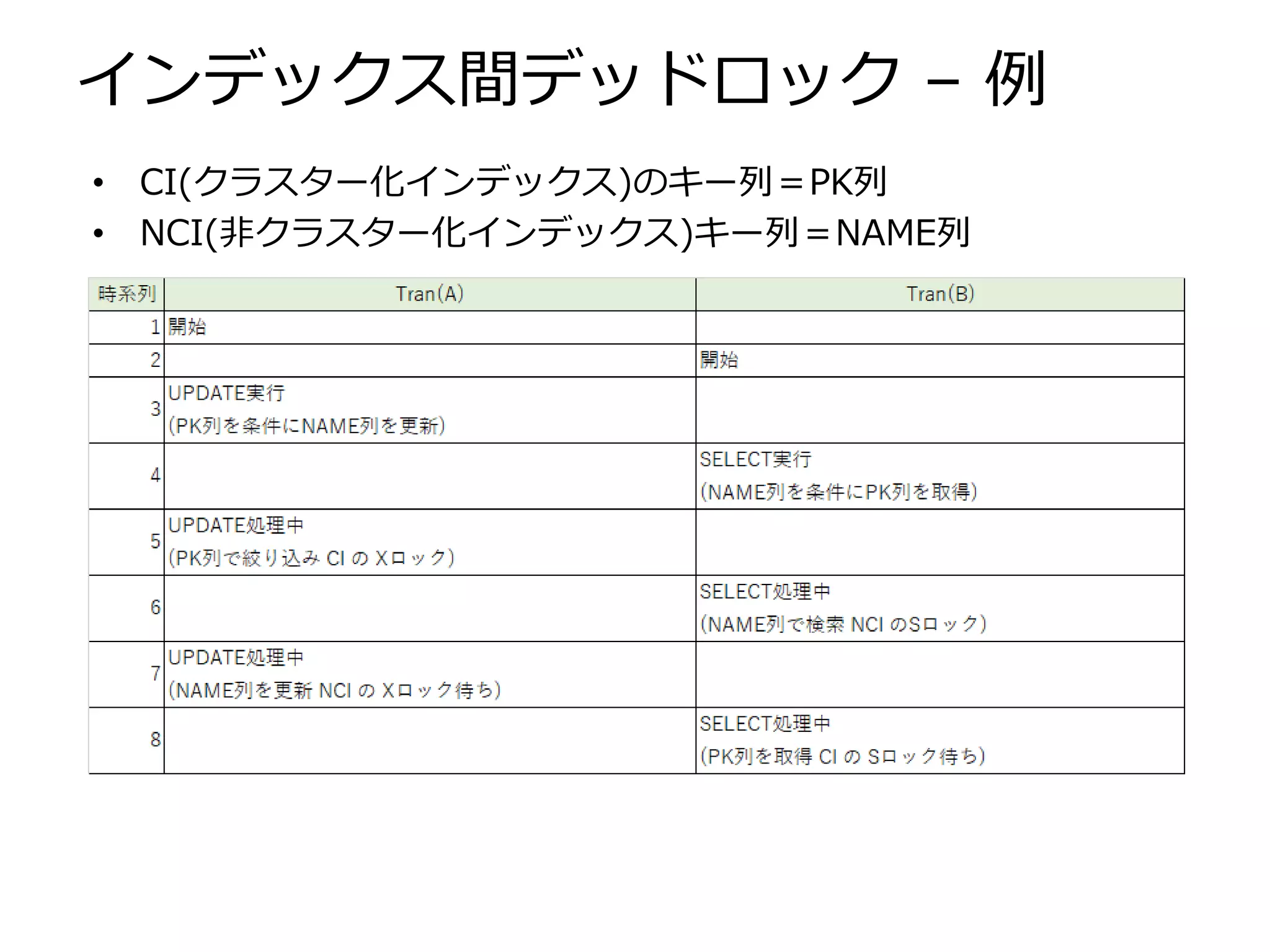 Sql Server のロック概要 Pptx Databases Computer Software And Applications