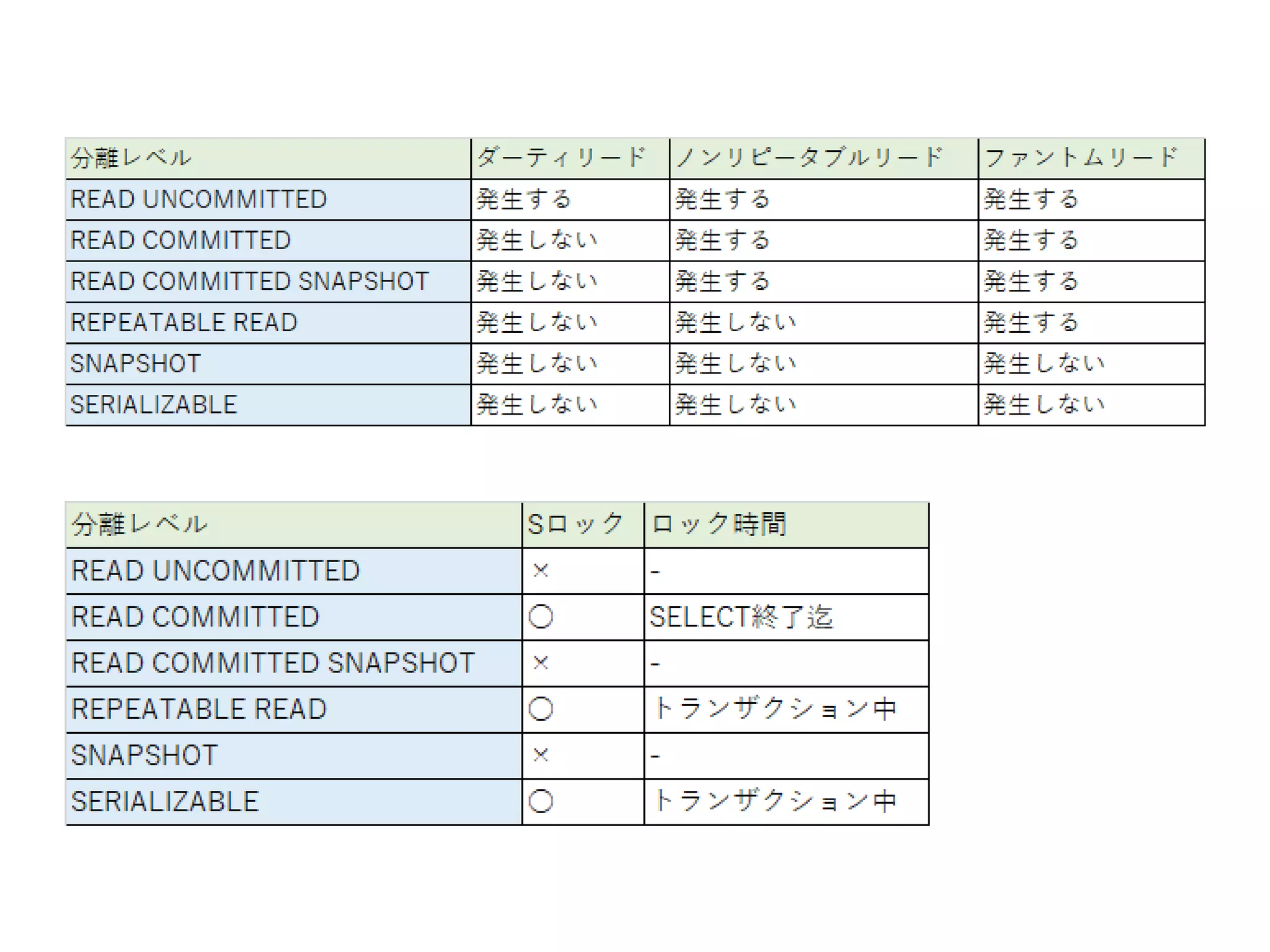 Sql Server のロック概要 Pptx Databases Computer Software And Applications