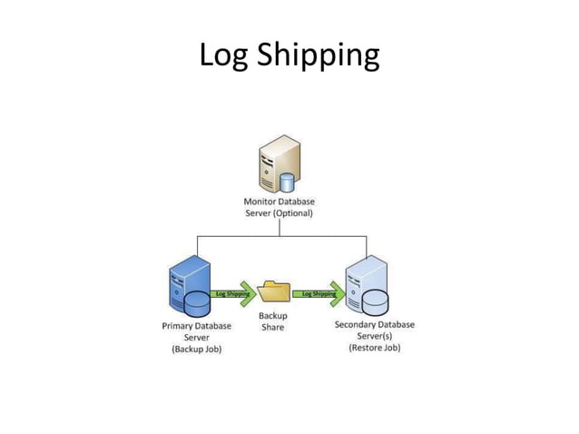 Sql server logshipping | PPTX | Databases | Computer Software and ...