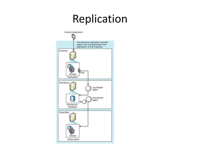 Sql server logshipping | PPTX | Databases | Computer Software and Applications