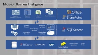 Sql server master data services | PPTX