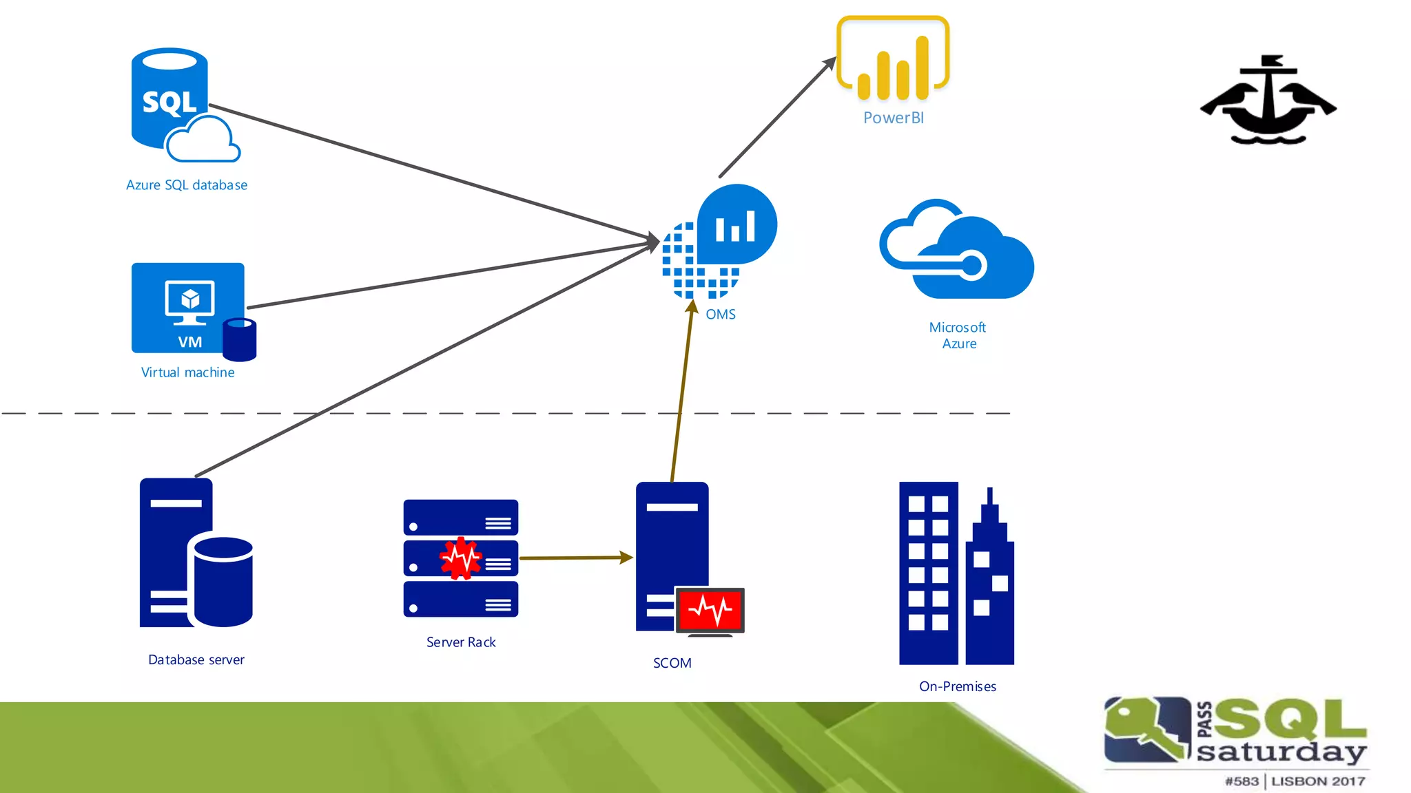 SQL Server Monitor and Maintenance with Azure OMS | PPTX