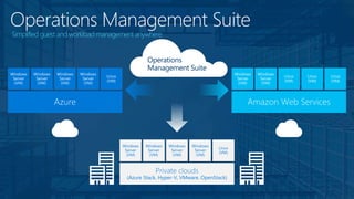 SQL Server Monitor and Maintenance with Azure OMS | PPTX