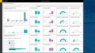 SQL Server Monitor and Maintenance with Azure OMS | PPTX