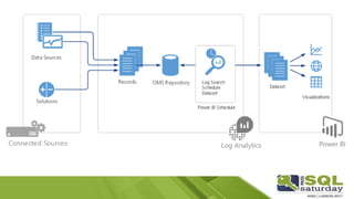 SQL Server Monitor and Maintenance with Azure OMS | PPTX