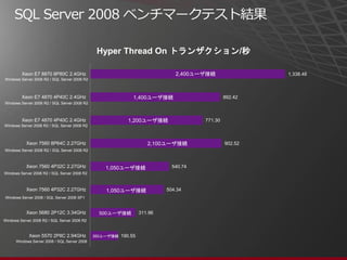 A35 SQL Server と NUMA by 熊澤幸生 | PDF | Computing | Technology & Computing