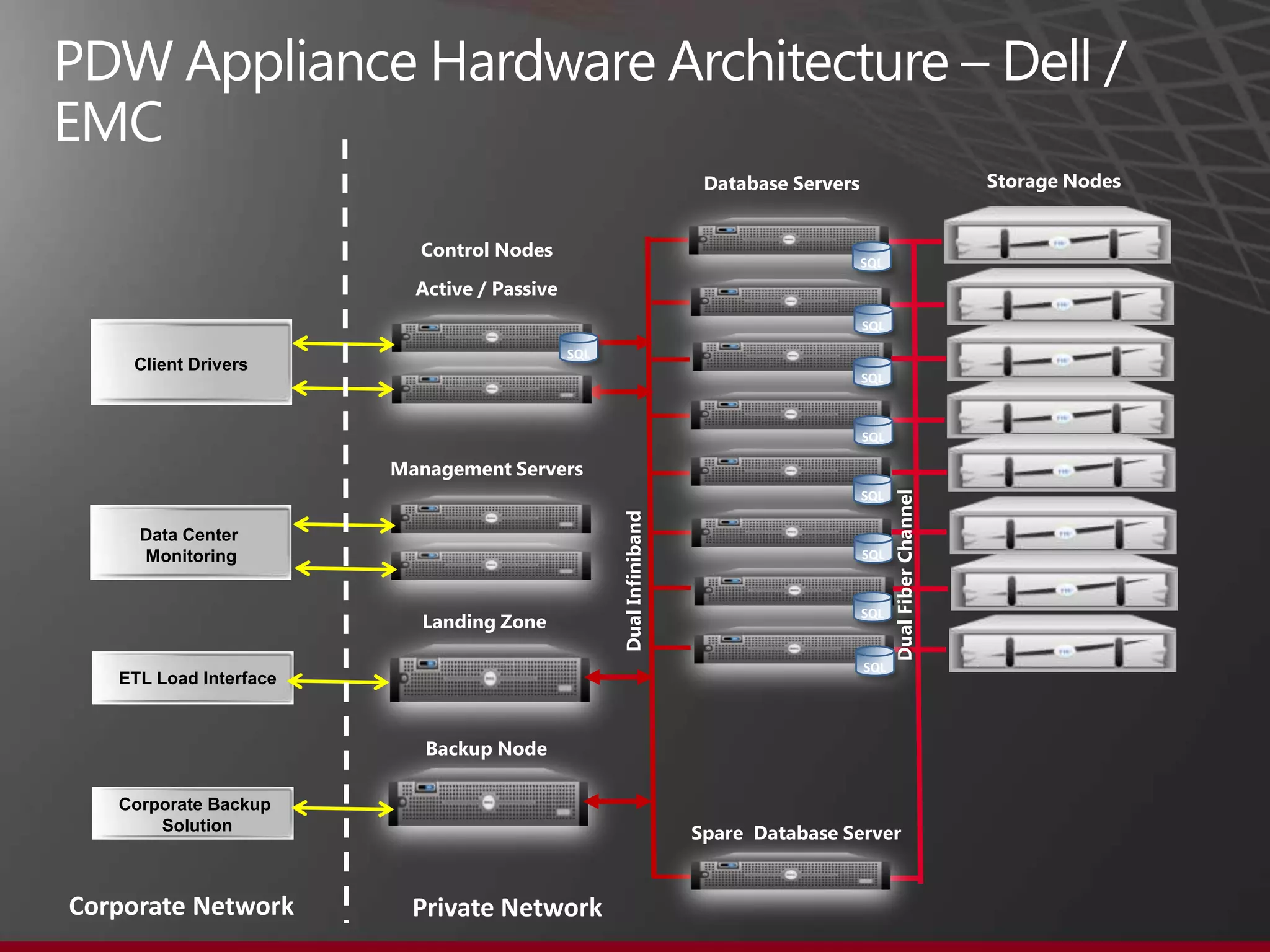 Microsoft Sql Server Parallel Data Warehouse Presentation Ppt