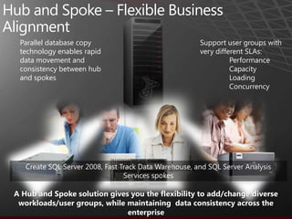 Microsoft SQL Server - Parallel Data Warehouse Presentation | PPTX