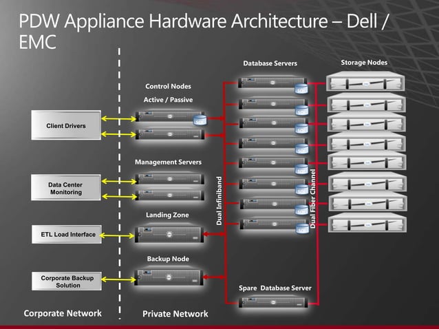 Microsoft SQL Server - Parallel Data Warehouse Presentation | PPT