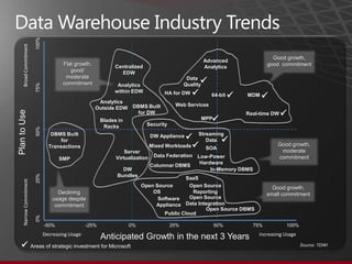 Microsoft SQL Server - Parallel Data Warehouse Presentation | PPTX