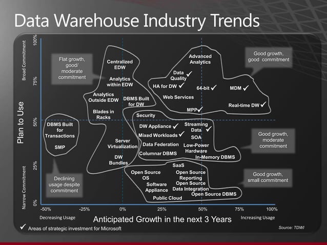 Microsoft SQL Server - Parallel Data Warehouse Presentation | PPT