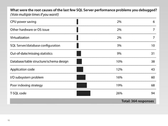 Sql server performance tuning | PPT