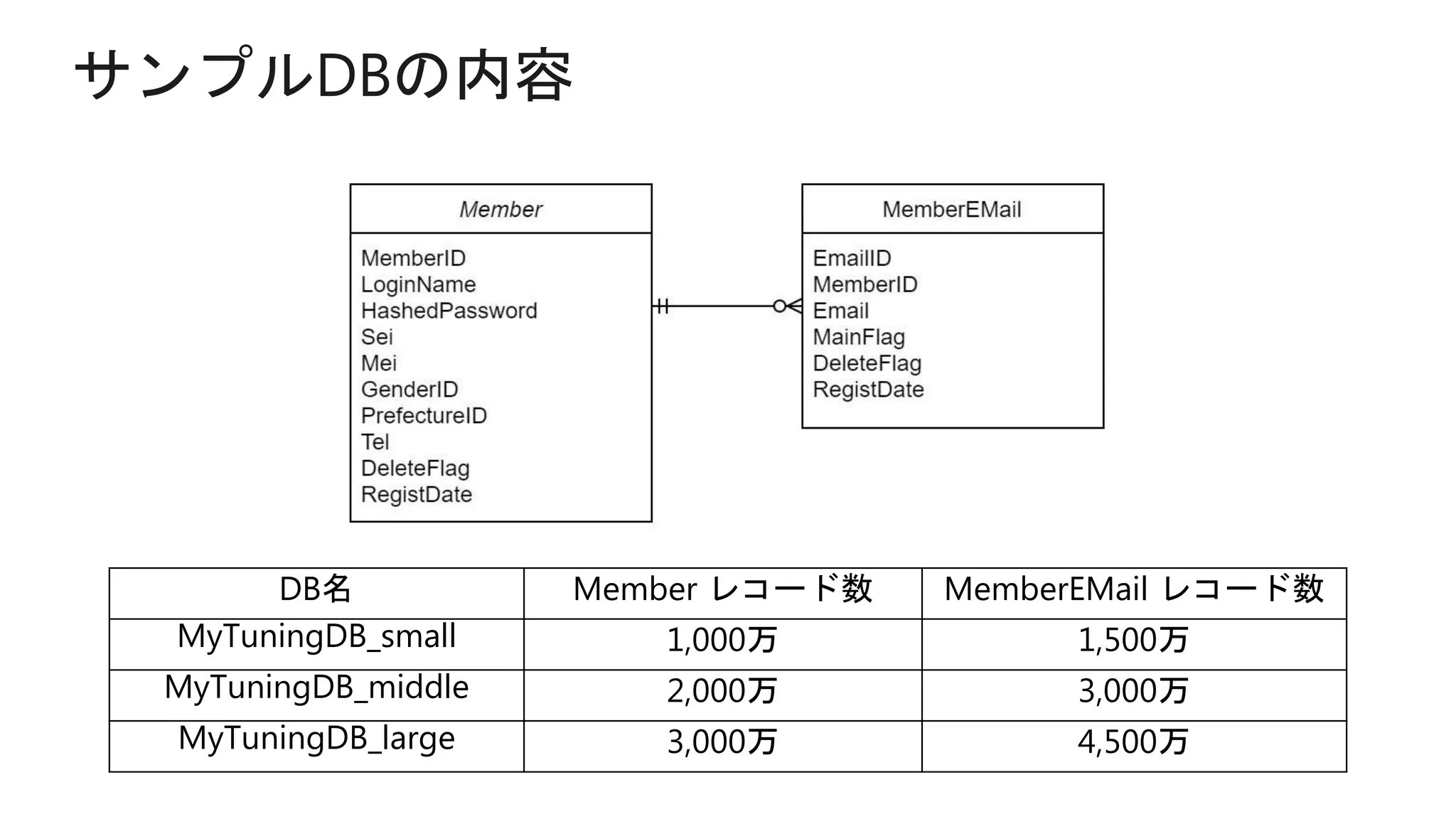 SQL Server Performance Tuning Essentials | PPT