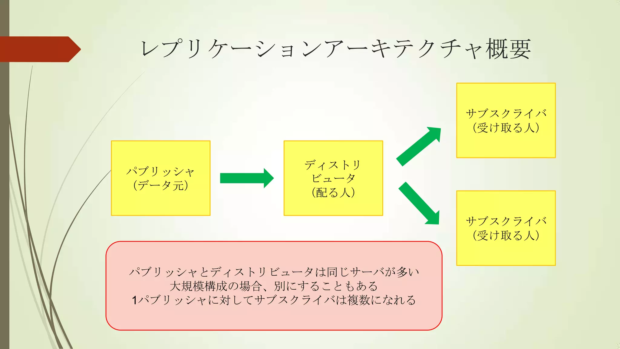 SQL Server replication overview (JP) | PPTX