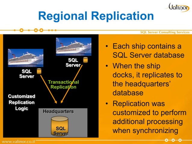 Sql Server Replication Idf | PPT