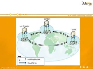 Sql Server Replication Idf | PPT
