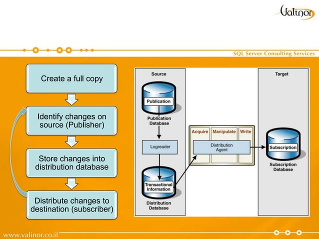 Sql Server Replication Idf | PPT