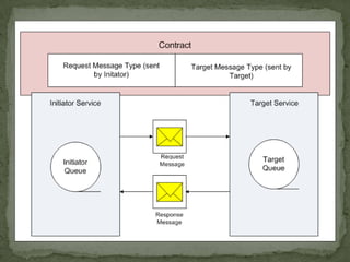 SQL Server Service Brokers | PPTX