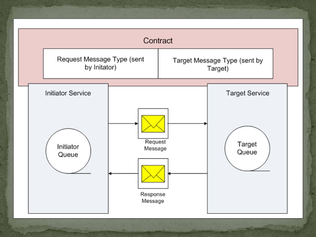 SQL Server Service Brokers | PPTX