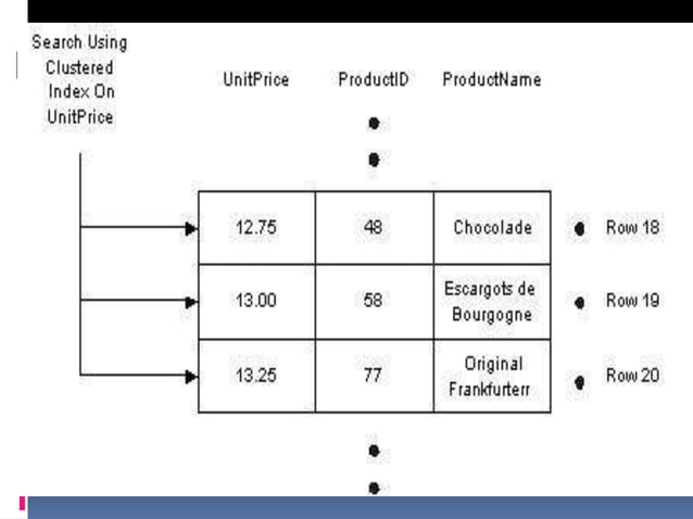 Sql server ___________session_17(indexes) | PPT