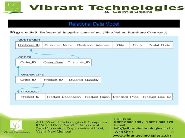 Sql server T-sql basics ppt-3 | PPT | Databases | Computer Software and Applications