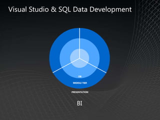 Microsoft SQL Server - SQL Server + Visual Studio Presentation | PPT