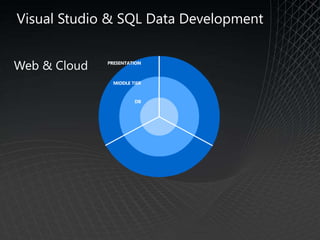 Microsoft SQL Server - SQL Server + Visual Studio Presentation | PPT