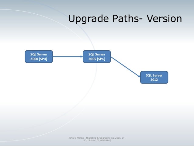 Upgrading & Migrating SQL Sever - Southampton SQL Server user group 0…