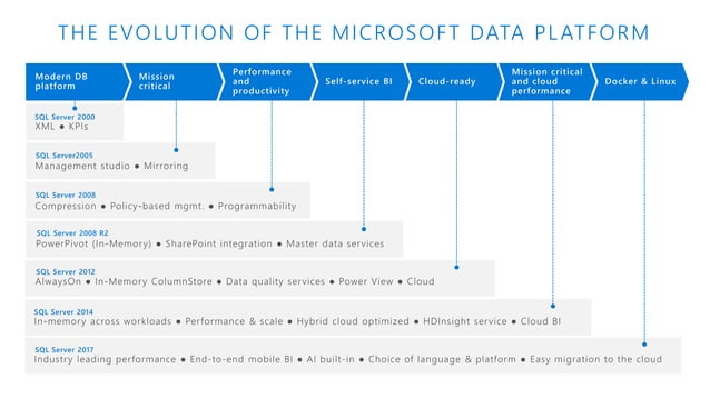 SQL Server Versions & Migration Paths | PPT