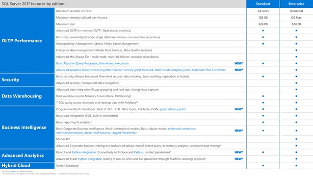 SQL Server Versions & Migration Paths | PPT