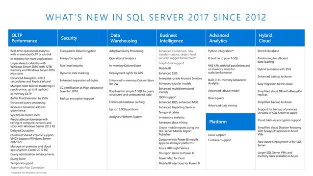 SQL Server Versions & Migration Paths | PPT
