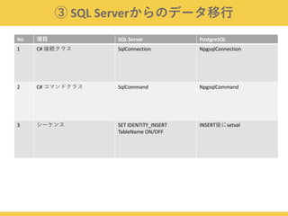 自社パッケージのDBをSQL ServerからPostgreSQLに移行してみた | PPTX
