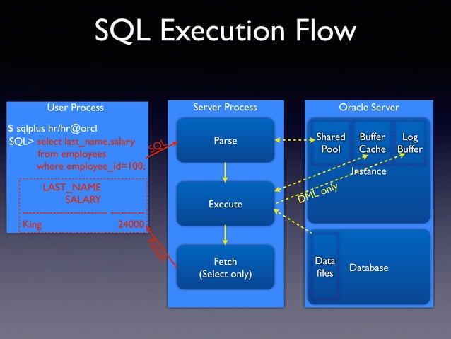 Oracle Database SQL Tuning Concept | PPT