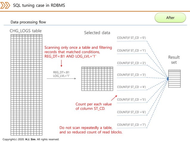 Sql tuning case study | PPT