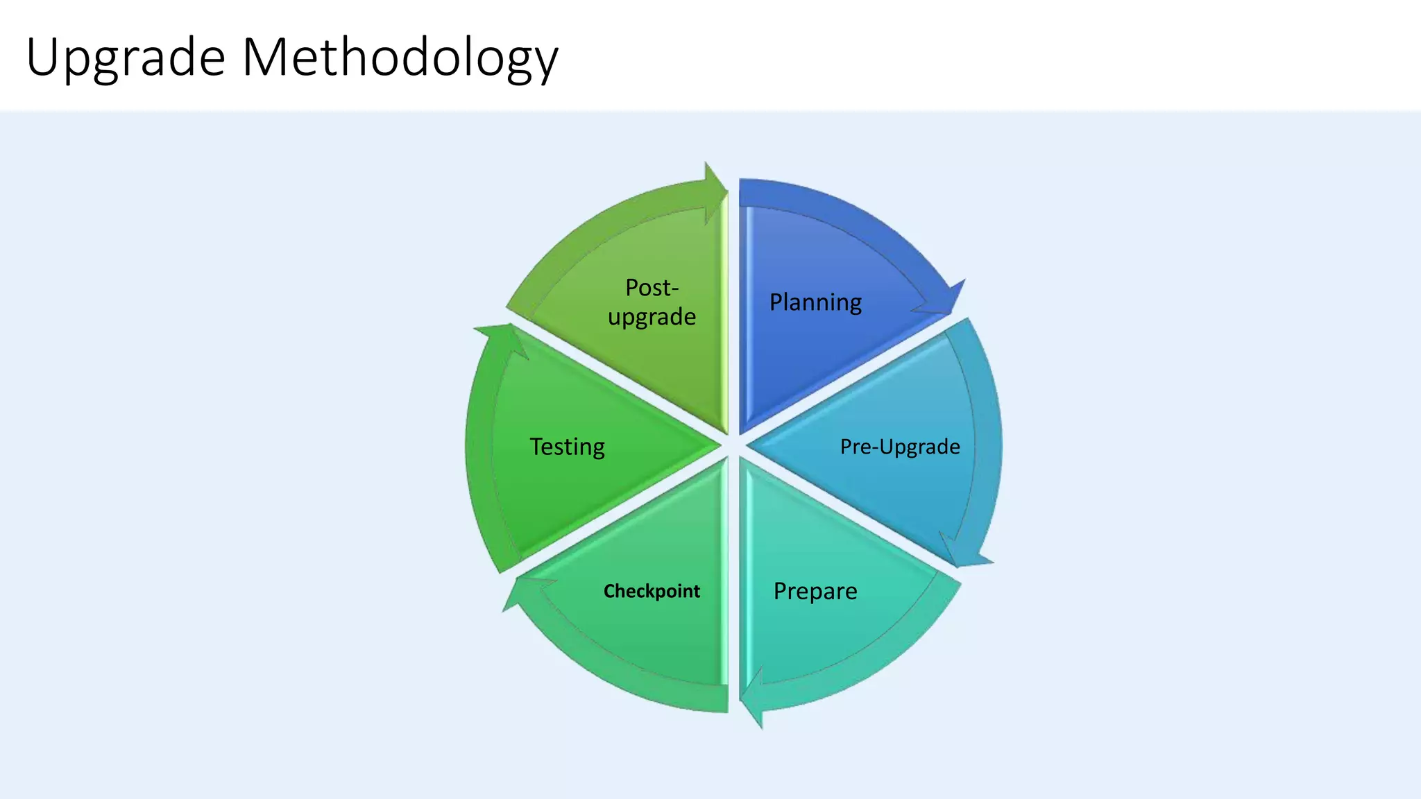 SQL Server Upgrade and Consolidation - Methodology and Approach | PPTX
