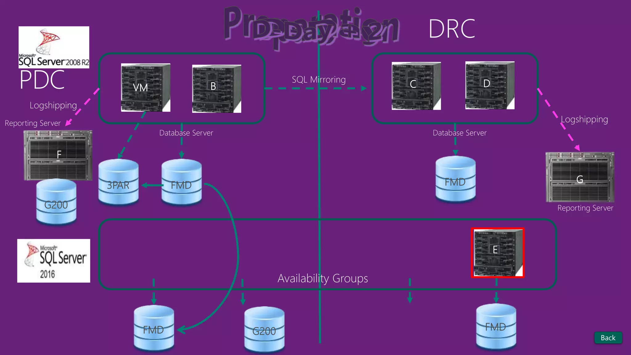 SQL Server Upgrade and Consolidation - Methodology and Approach | PPTX