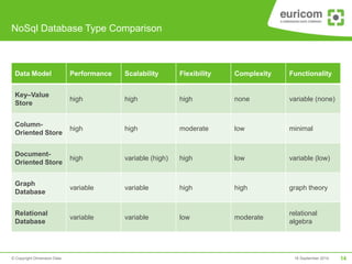 Sql vs nosql | PPTX