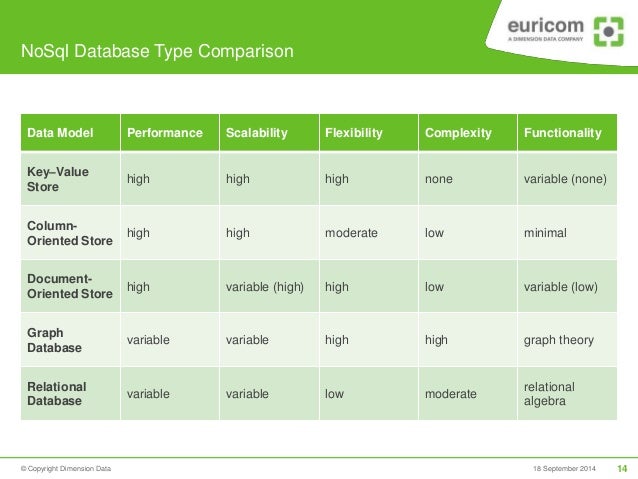 Sql vs nosql Sql vs nosql