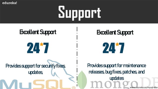 SQL vs NoSQL | MySQL vs MongoDB Tutorial | Edureka | PPT
