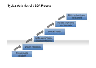 Software Quality Management | PPT