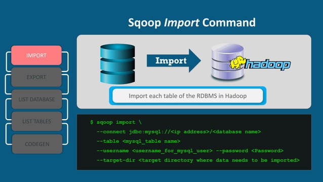 Apache Sqoop Tutorial Sqoop Import And Export Data From Mysql To Hdfs Hadoop Training Edureka