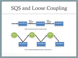 Sqs and loose coupling | PDF