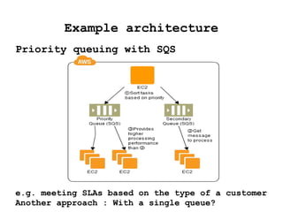 AWS SQS for better architecture | PPT