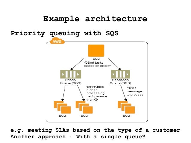 AWS SQS for better architecture