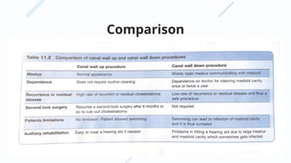 "Chronic Otitis Media: Understanding Squamousal Type CSOM and Its ...
