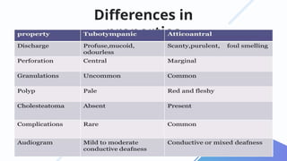 "Chronic Otitis Media: Understanding Squamousal Type CSOM and Its ...