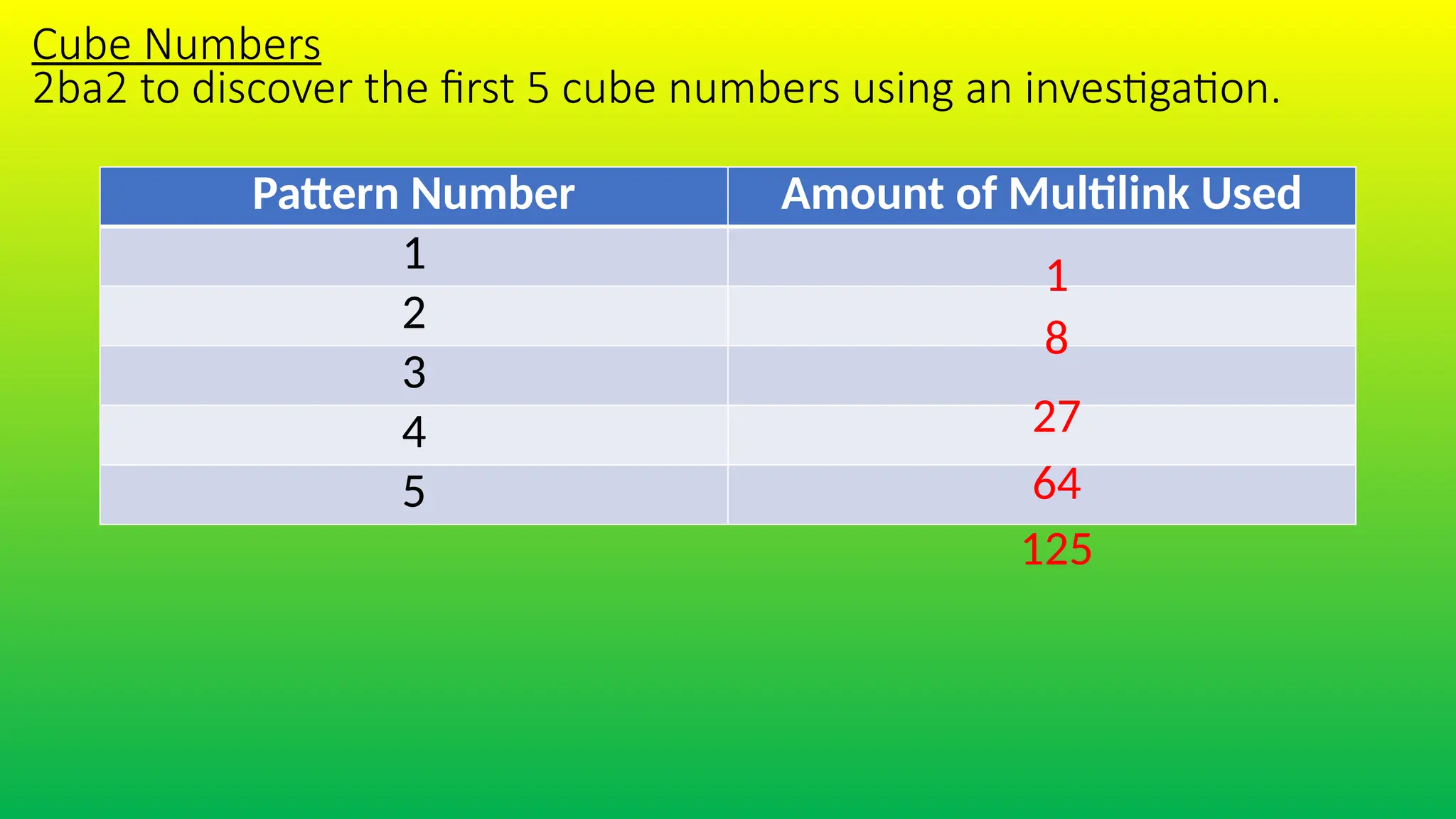 Square-and-Cube-Numbers-YEAR 7 MATHS.pptx